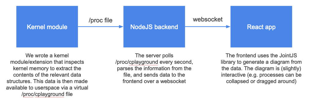 Generating Diagrams for Teaching Multiprocessing