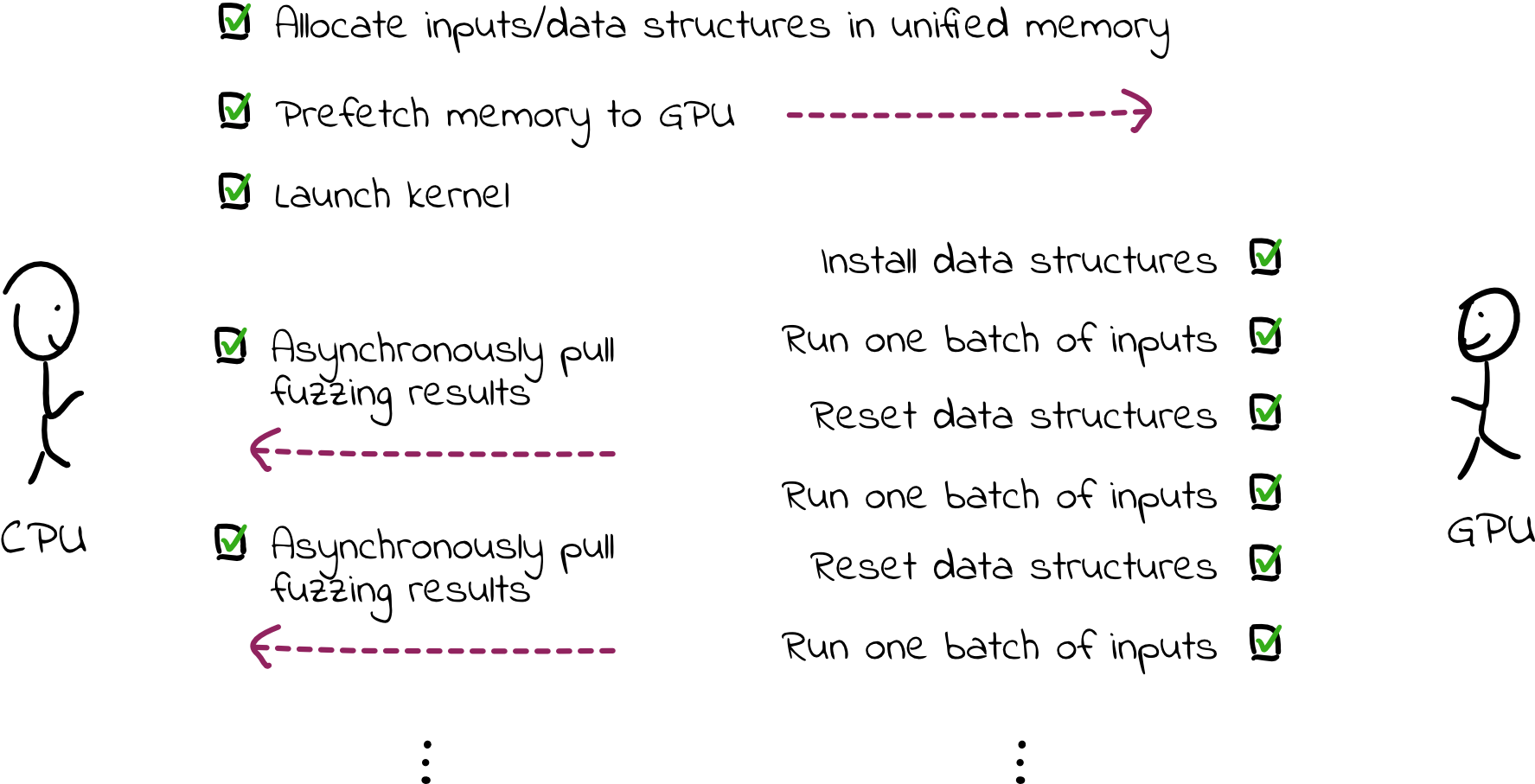 Let's Build a High-Performance Fuzzer with GPUs!