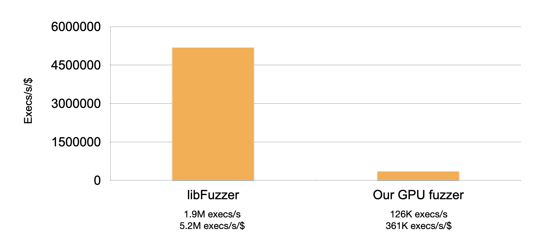 Let's Build a High-Performance Fuzzer with GPUs!