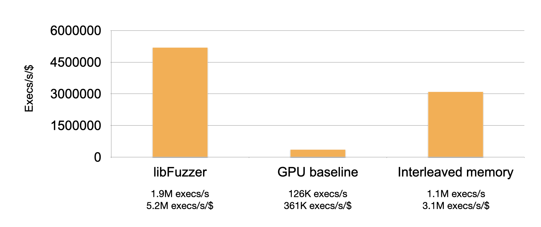 Let's Build a High-Performance Fuzzer with GPUs!
